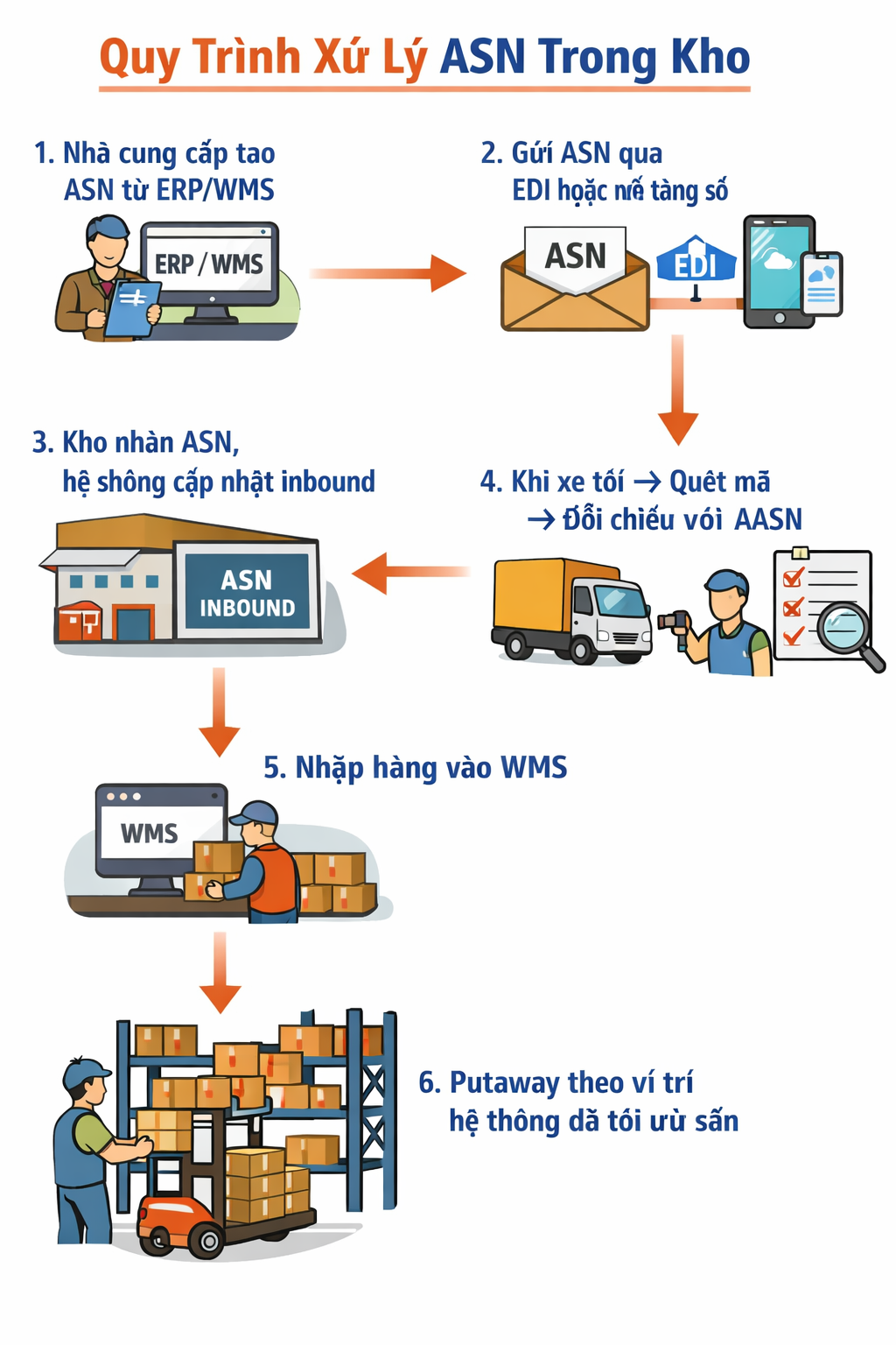 ASN(Advanced Shipping Notice)Chức năng – Lợi ích và Ứng dụng thực tế ...